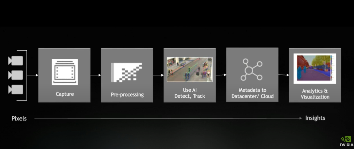 NVIDIA DeepStream Platform – RandomTrees – AI Accelerators