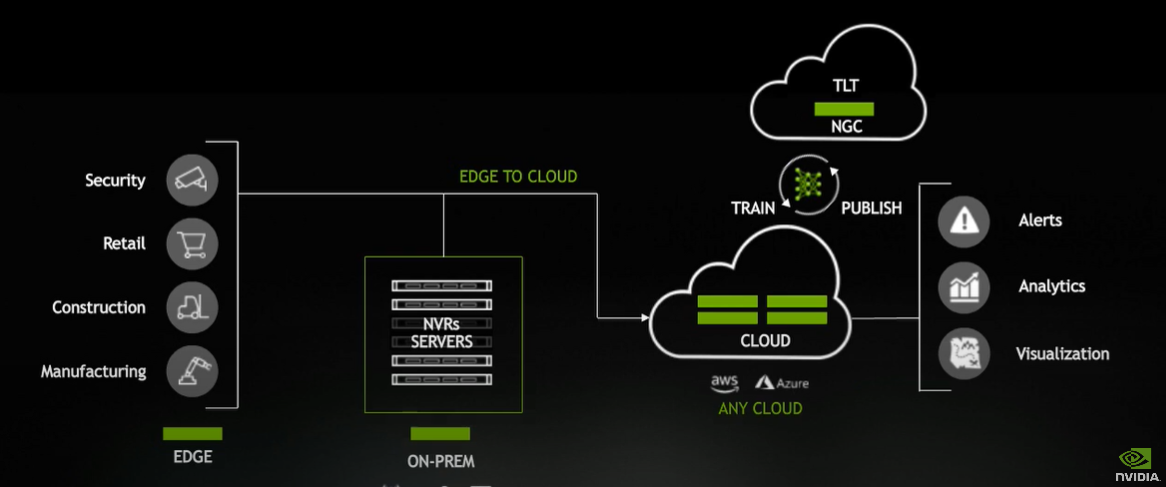 NVIDIA DeepStream Platform – RandomTrees – AI Accelerators