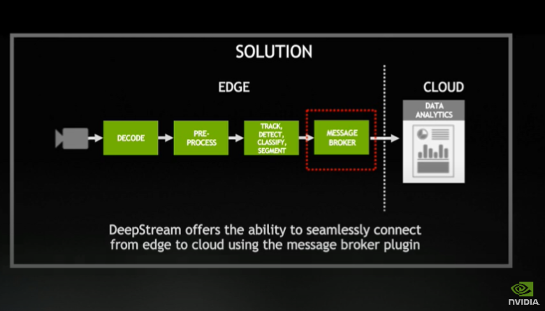 NVIDIA DeepStream Platform – RandomTrees – Blog