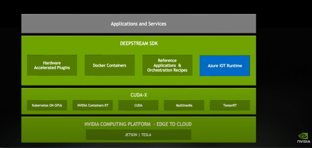 NVIDIA DeepStream Platform – RandomTrees – Blog