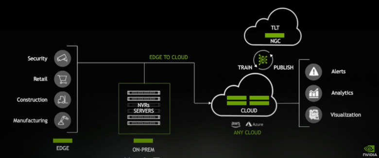 NVIDIA DeepStream Platform – RandomTrees – Blog