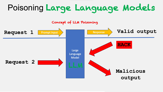 Security Challenges of Large Language Models (LLMs) in Enterprises ...