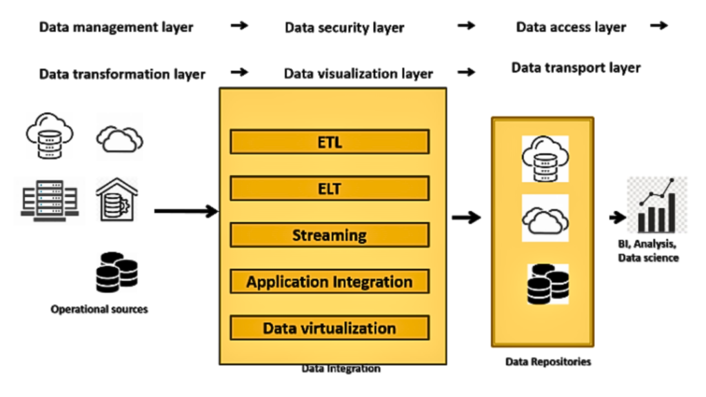 A Deep Dive into Data Fabric Architecture and Its Key Components – RandomTrees – Blog