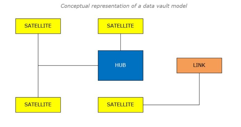 A Deep Dive into the Power and Principles of Data Vault Modeling ...