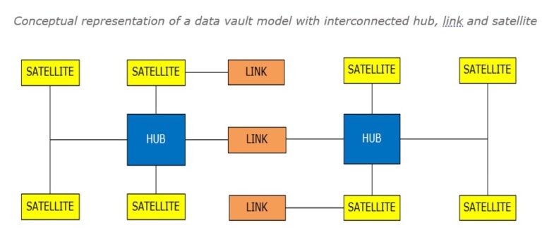 A Deep Dive into the Power and Principles of Data Vault Modeling ...