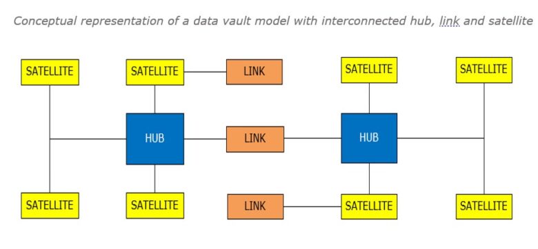 A Deep Dive into the Power and Principles of Data Vault Modeling – RandomTrees – Blog