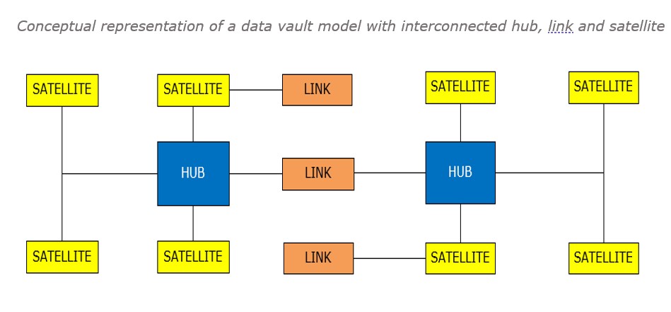 A Deep Dive Into The Power And Principles Of Data Vault Modeling Randomtrees Blog