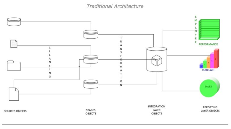 A Deep Dive into the Power and Principles of Data Vault Modeling ...