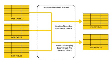 Unlocking the Power of Snowflake Dynamic Tables: A Comprehensive Guide – RandomTrees – Blog