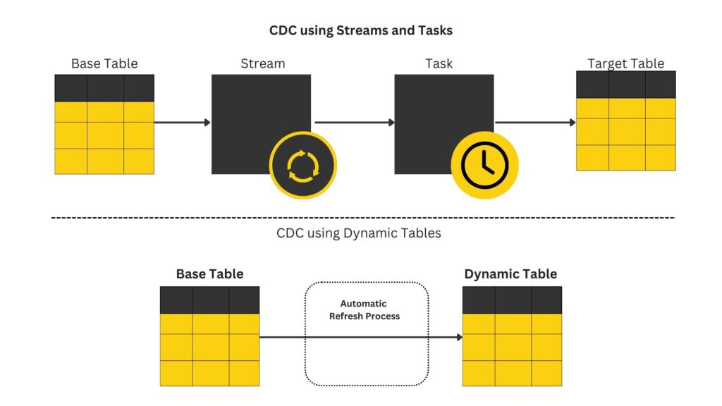 Unlocking The Power Of Snowflake Dynamic Tables A Comprehensive Guide Randomtrees Blog