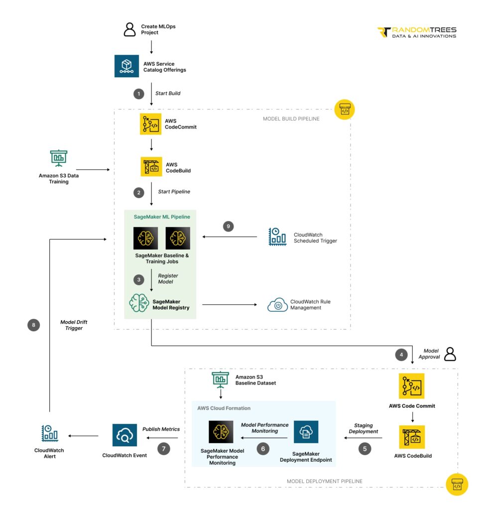 Mastering Model Retraining in MLOps – RandomTrees – Blog