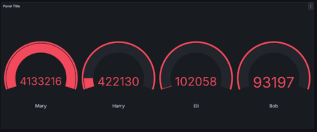Integrating Snowflake with Grafana for Enhanced Data Visualization – RandomTrees – Blog