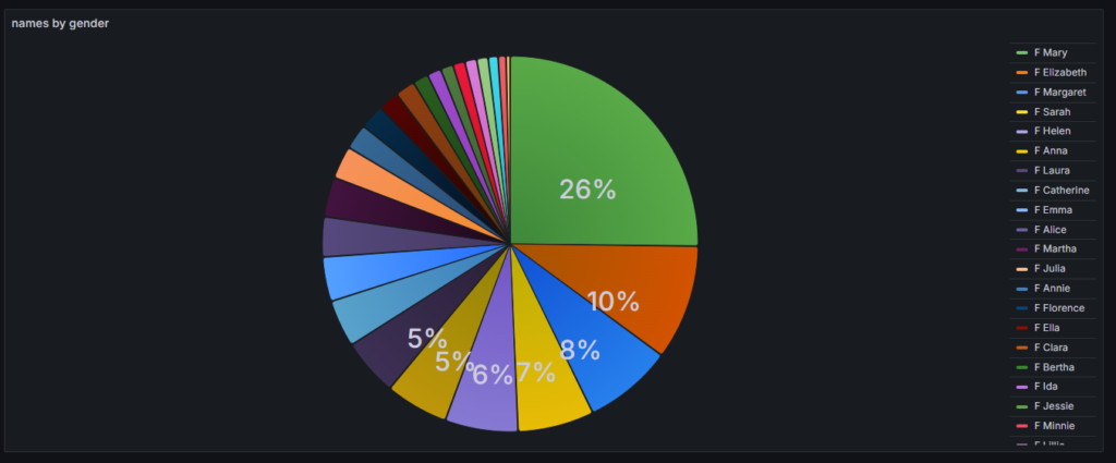 Integrating Snowflake with Grafana for Enhanced Data Visualization – RandomTrees – Blog