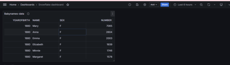 Integrating Snowflake with Grafana for Enhanced Data Visualization – RandomTrees – Blog