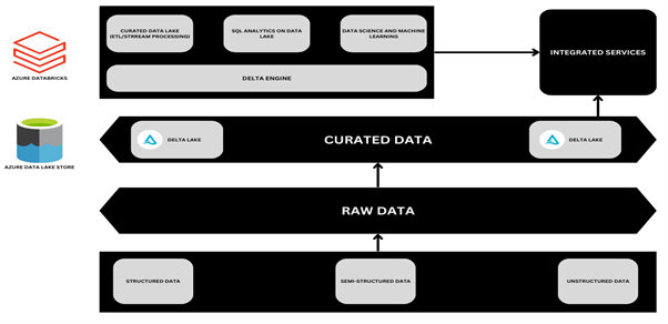 An In-Depth Guide to Delta Lake – RandomTrees – Blog
