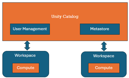 Unlocking Effective Data Governance with Unity Catalog – Data Bricks ...
