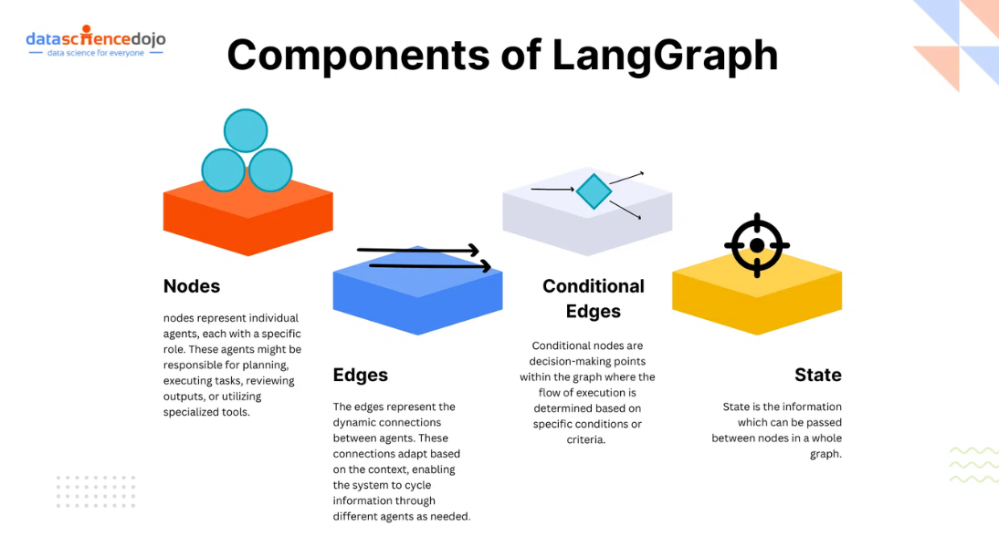 LangChain vs LangGraph: Orchestrating the Future of Generative AI Pipelines – RandomTrees – Blog