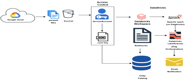 Part 1: Introduction to Lakeflow Jobs and ETL Workflow in Databricks ...